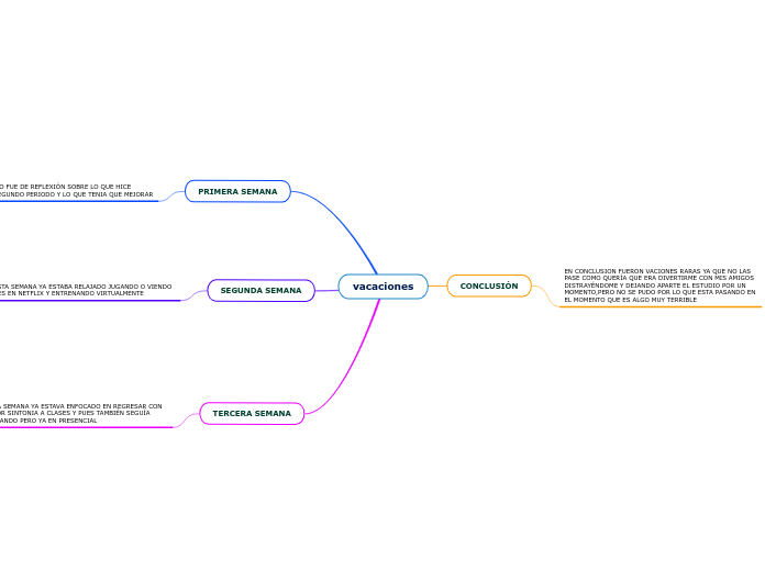 vacaciones - Mind Map